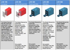 详细程度 - LOD - BIM&CO