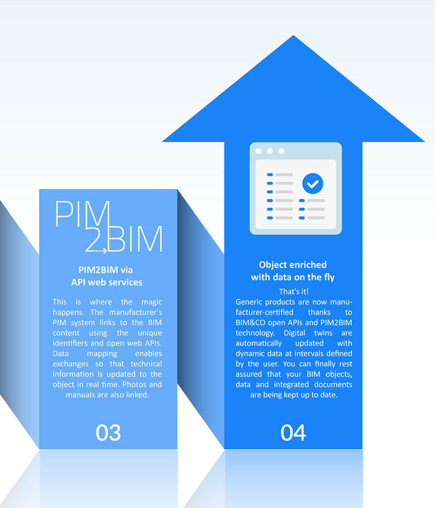 PIM & API连接 - BIM&CO