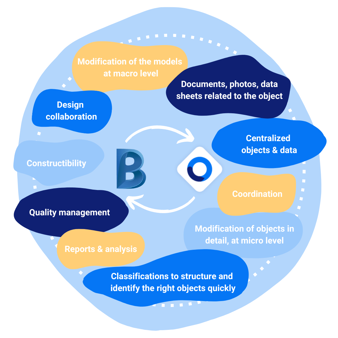 Autodesk Construction Cloud & Onfly: complementary solutions for ...